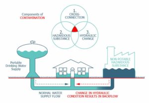 HydroCorp | Cross-Connection Control Management | Michigan