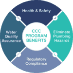 HydroCorp | Cross-Connection Control Management | Michigan