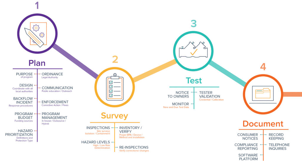 HydroCorp | Cross-Connection Control Management | Michigan