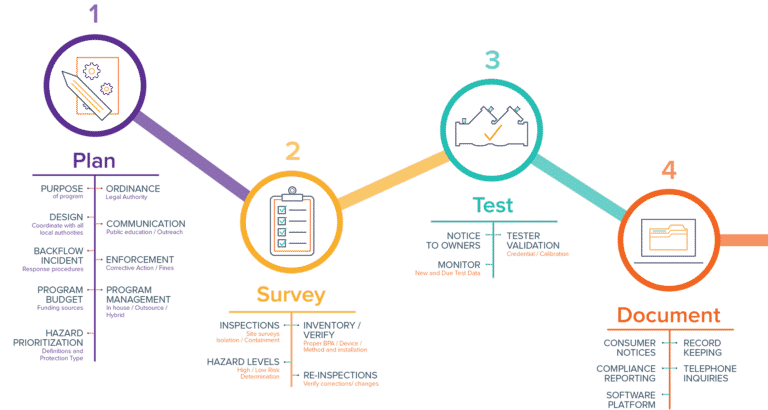 HydroCorp | Cross-Connection Control Management | Michigan