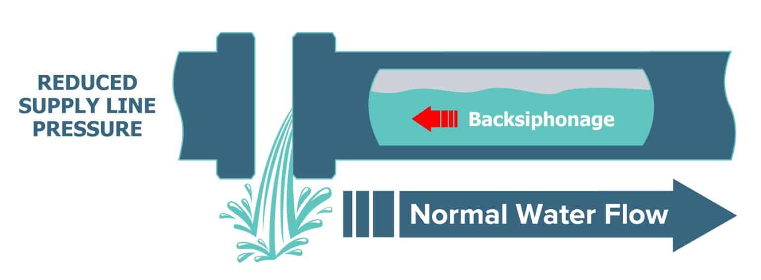 “Cross-Connection Control” or “Backflow Prevention”: What’s The ...