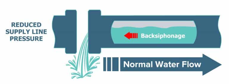 “Cross-Connection Control” or “Backflow Prevention”: What’s The ...