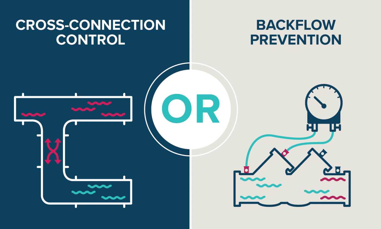 “Cross-Connection Control” or “Backflow Prevention”: What’s The ...