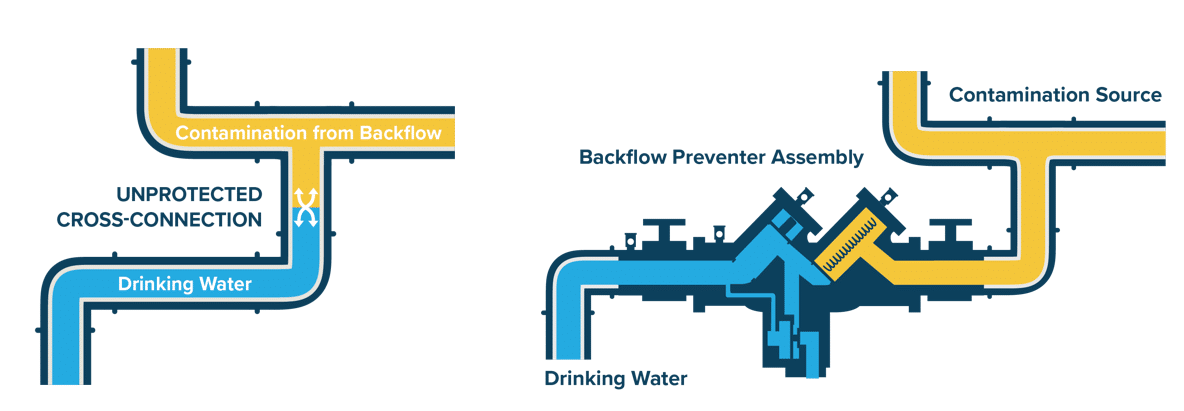 Backflow Word Soup – Commonly Misused Terms in Cross-Connection Control ...