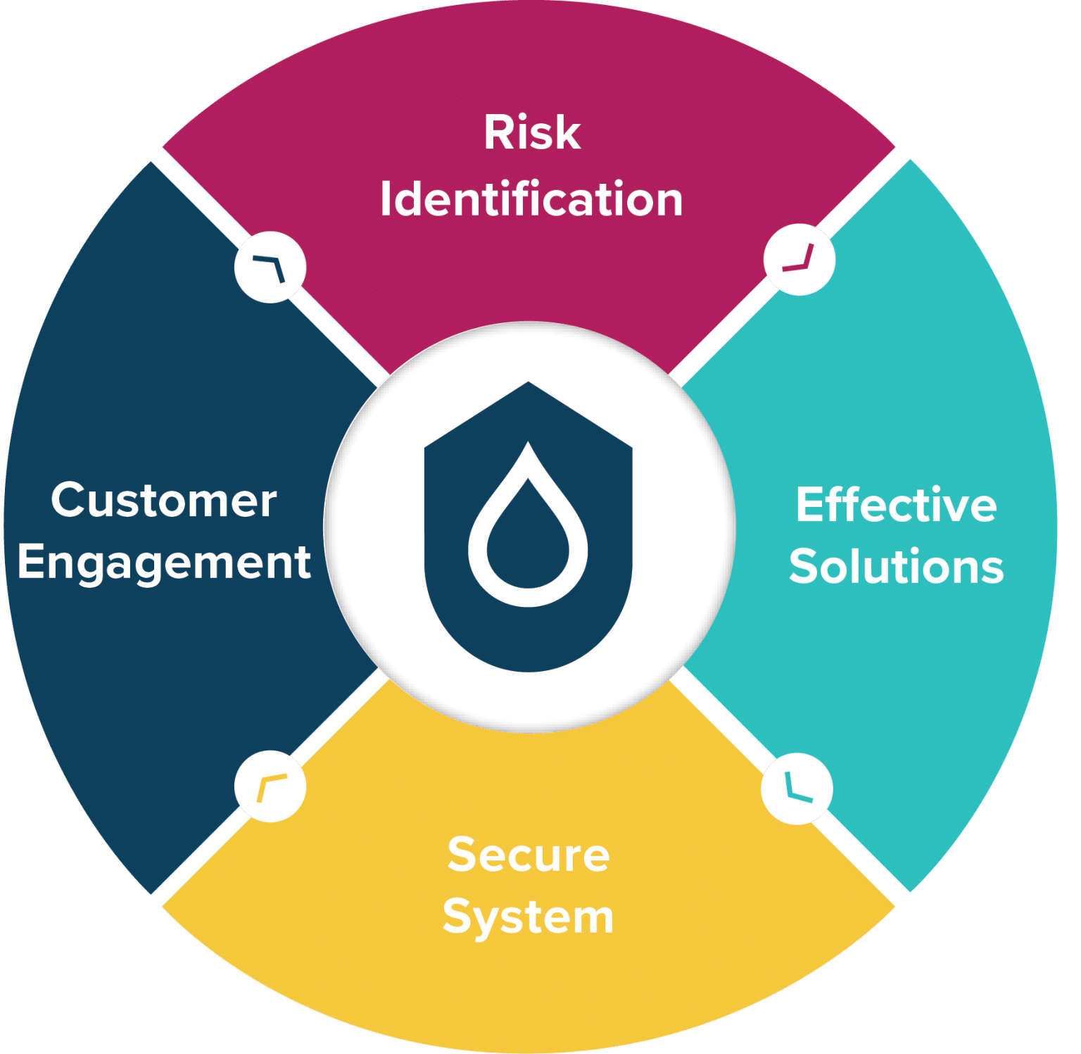 Cross-Connection Control Program | Backflow Prevention